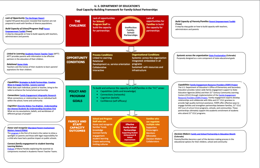 Family and Community Engagement – PREL